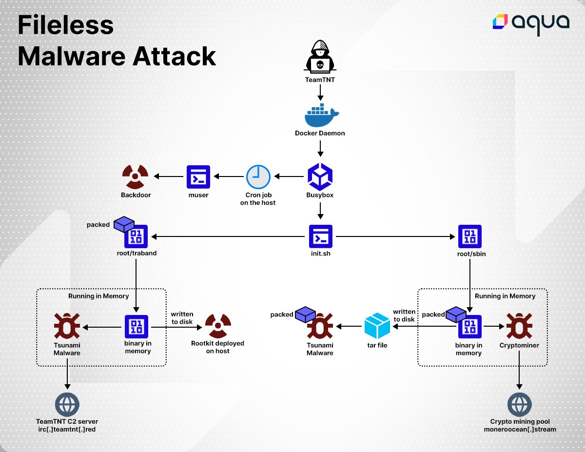 Threat Alert Fileless Malware Executing In Containers